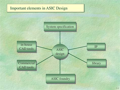 Ppt 2 Asic Design Methodology Powerpoint Presentation Free Download Id3969810 Ppt 2 Asic Design Methodology Powerpoint Presentation Free Download Id3969810