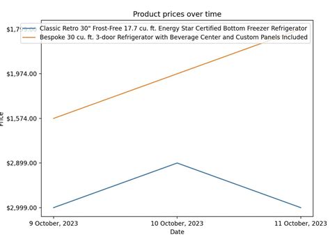 How To Make Wayfair Price Tracker With Python