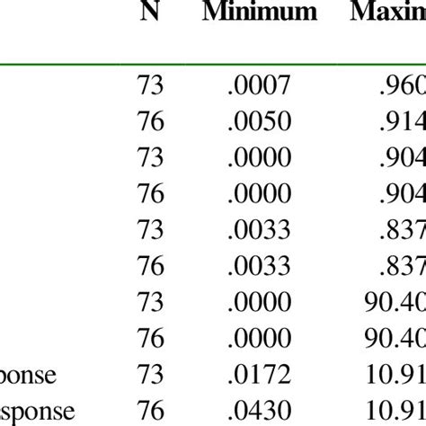 Descriptive Statistics For The Dependent Variable Download Table