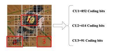 Partition Number Of Sub Cus In Different Texture Complexity Of Cu In