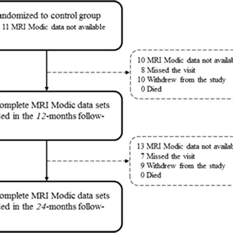Enrollment Of Patients Intent To Treat Itt Population Consisted Of