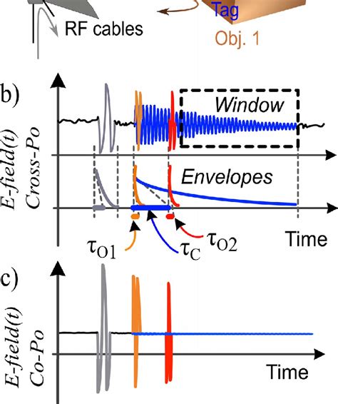 Illustration Of The Time Separation Used In Chipless Rfid Technology Download Scientific
