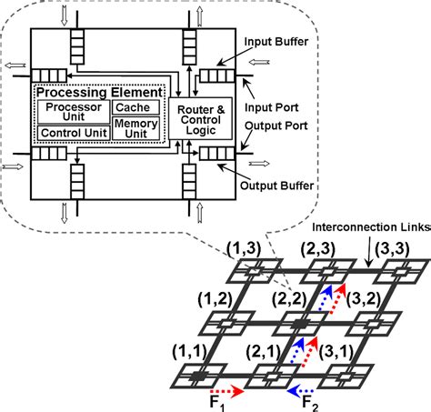 2 A 3×3 Mesh Network On Chip Noc Architecture Consisting Of Download Scientific Diagram