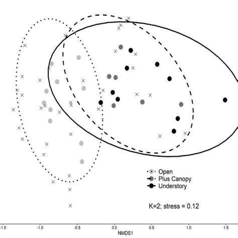 Non‐metric Multidimensional Scaling And 95 Confidence Ellipses Of Download Scientific Diagram