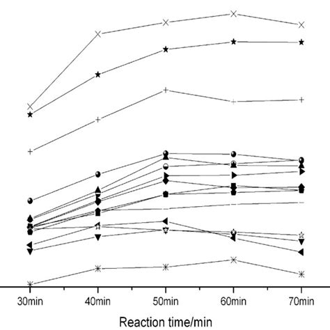Effect Of Reaction Temperature On Derivatization Derivatization