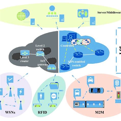 the paradigms of the legacy iot and the software defined iot
