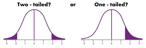 Hypothesis Testing Z Scores Towards Data Science