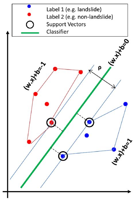 support vector machine svm model concept for classifi cation