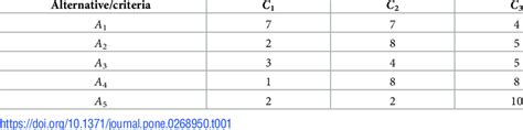 The Decision Matrix The Evaluation Of Alternatives With Respect To Download Scientific Diagram