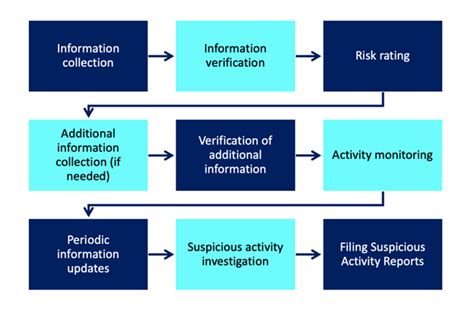 Important Kyc Framework In Rbi Prescriptions Operating Guidelines