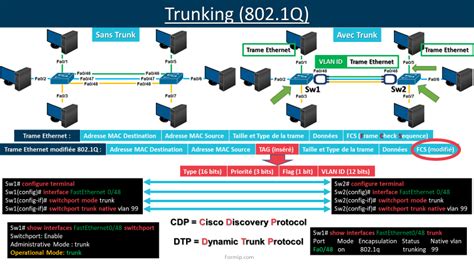 Trunk 802 1q Configuration Simplified