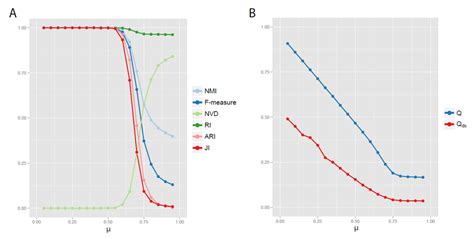 Disjoint Cluster Detection Performance A The Lfr Benchmarks Track Download Scientific
