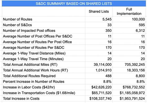 Introducing The New Usps Sorting And Delivery Centers Save The Post Office