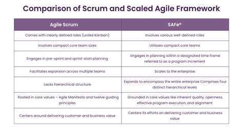 Safe Vs Agile Key Differences