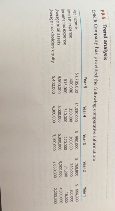 Solved P9-5 Trend analysis Critelli Company has provided the | Chegg.com