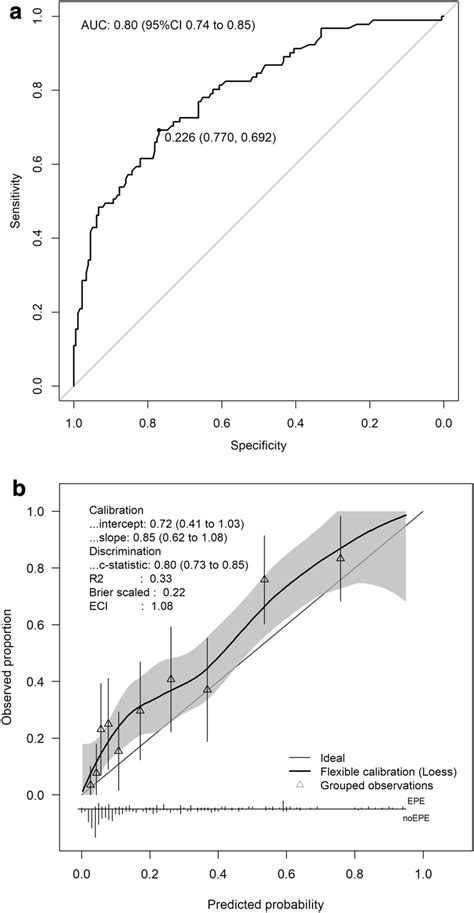 a roc curve and estimated auc the “optimal” cutpoint obtained