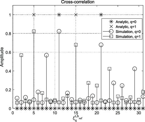 Cross Correlation Property Of The Proposed Preamble Sequence When ε Is