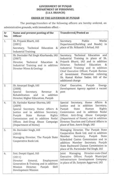 Punjab News Online Ias Pcs Transfer ਪੰਜਾਬ ਸਰਕਾਰ ਵੱਲੋਂ 29 ਆਈਏਐਸ ਅਤੇ ਪੀਸੀਐਸ ਅਧਿਕਾਰੀਆਂ ਦੇ ਤਬਾਦਲੇ