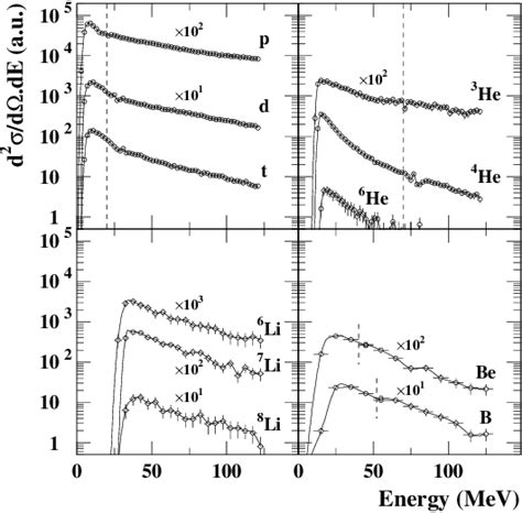 Figure 1 From Isotopic Scaling And The Symmetry Energy In Spectator