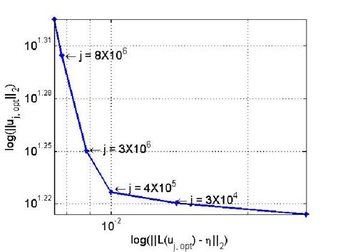 L Curve For The Records Of Fig 1 Optimal Iteration Number J Opt 4 10