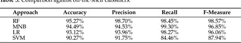 Table 1 From A Machine Learning Based Anomaly Prediction Service For
