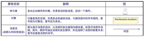 uml教程5：协作图 协作图 软件工程 csdn博客