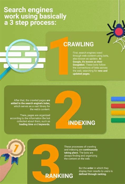 How Crawling Indexing And Ranking Boost Seo Ayesha Naveed Posted On The Topic Linkedin