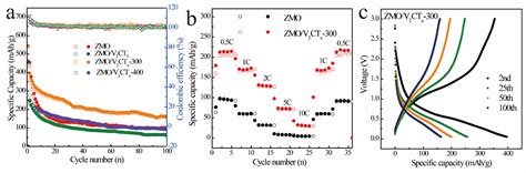 Micromachines Free Full Text Znmn2o4v2ctx Composites Prepared As