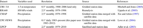 observational datasets used for validation of regional model
