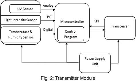 Figure 1 From Development Of A Low Cost Arduino Based Weather Station Semantic Scholar