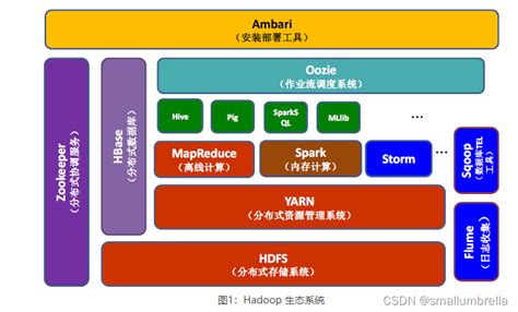 Hbase与hadoop生态其他组件的联系hadoop生态系统中hbase与其他部分的关系 Csdn博客