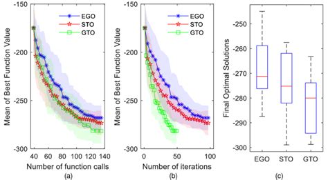 optimization of a transonic airfoil with source data coming from