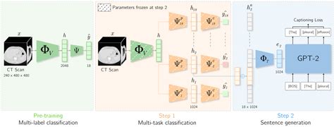 논문 리뷰 Ct Agrg Automated Abnormality Guided Report Generation From 3d Chest Ct Volumes