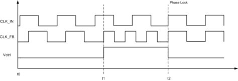 Phase Locked Loop Pll And Delay Locked Loop Dll Basics Open4tech