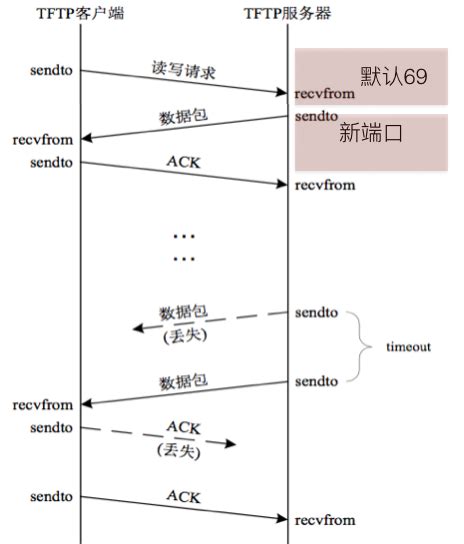 tftp协议介绍 python实现tftp客户端 zhangmingda 博客园