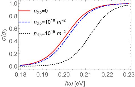 Color Online Optical Conductivity Of Graphene Calculated After Eq Download Scientific
