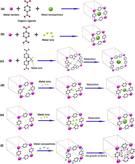 Color Online Schematic Illustration Of The Preparation Of Mofs Download Scientific Diagram