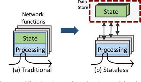 Figure 1 From Stateless Network Functions Breaking The Tight Coupling