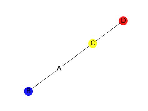 Tp Implementation Python Graphes Allophysique