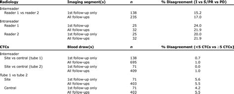 Variability Of Radiologic Responses And Ctc Enumeration Download Table
