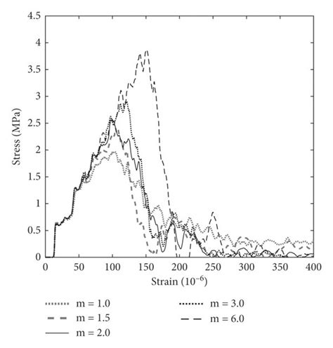 Parametric Study Of The Parameter M Download Scientific Diagram