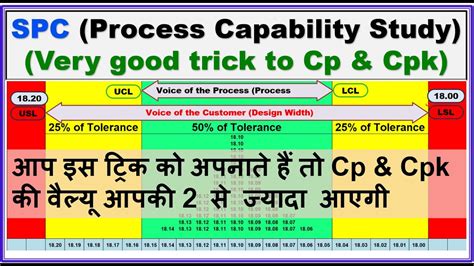 Spc Process Capability Study Very Good Trick To Cp And Cpk Analysis