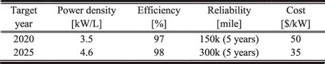 Table I From A Simple Modulation Strategy For Full Zvs Of Single Stage Electrolytic Capacitor
