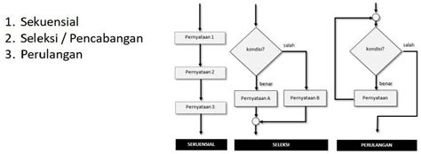 solusi belajar pemrograman menggunakan flowgorithm dengan kodingan python by alfaqir h