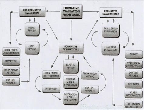 adapted framework of formative evaluation download scientific diagram