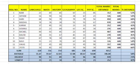 What Is Excel Function MAX And Excel Function MIN