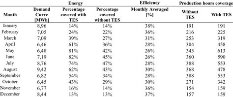 Monthly Performance Of CSP Plant Download Scientific Diagram