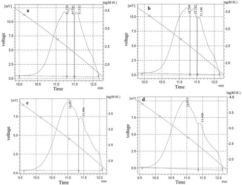 The Gpc Chromatogram Of Lactic Acid Oligomer For 4 H A 6 H B 8 H C And Download Scientific
