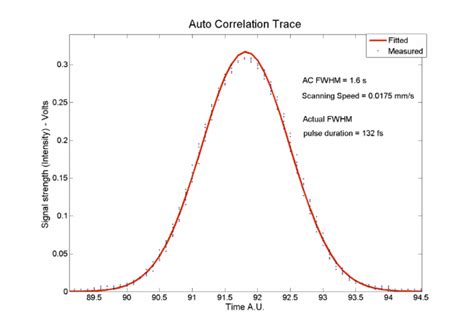 4 an auto correlation trace with a gaussian fit download scientific