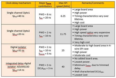 Isolating SPI In High Bandwidth Sensor Applications Embedded Com